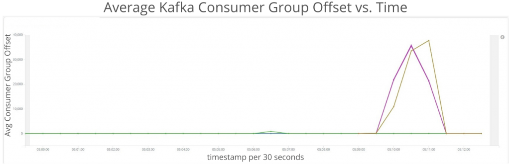 How to monitor Kafka for free with Elasticsearch