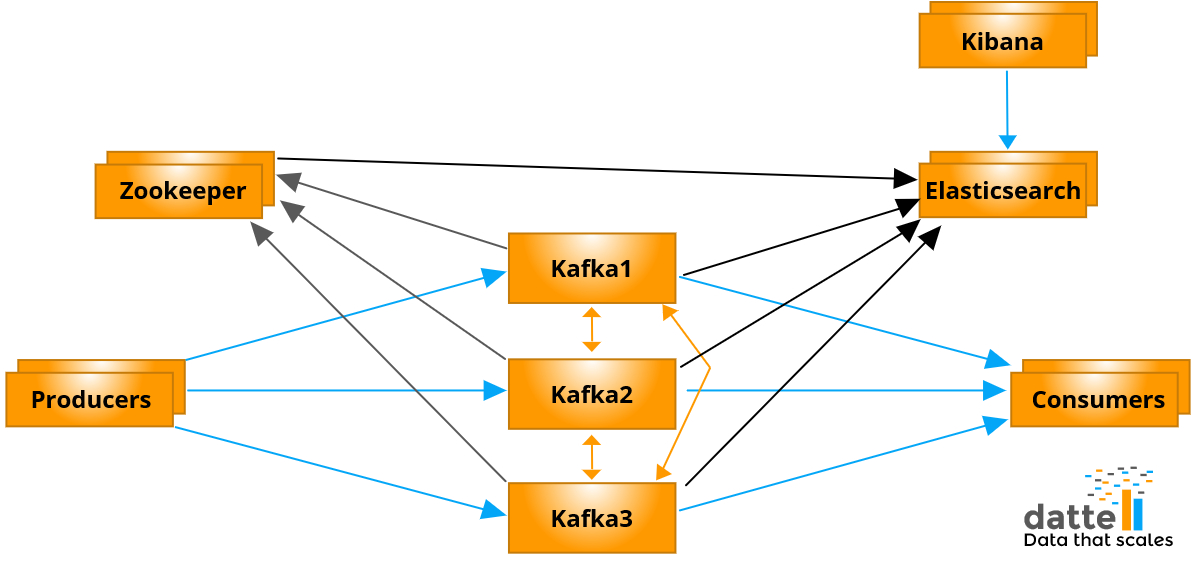How to monitor Kafka for free with Elasticsearch