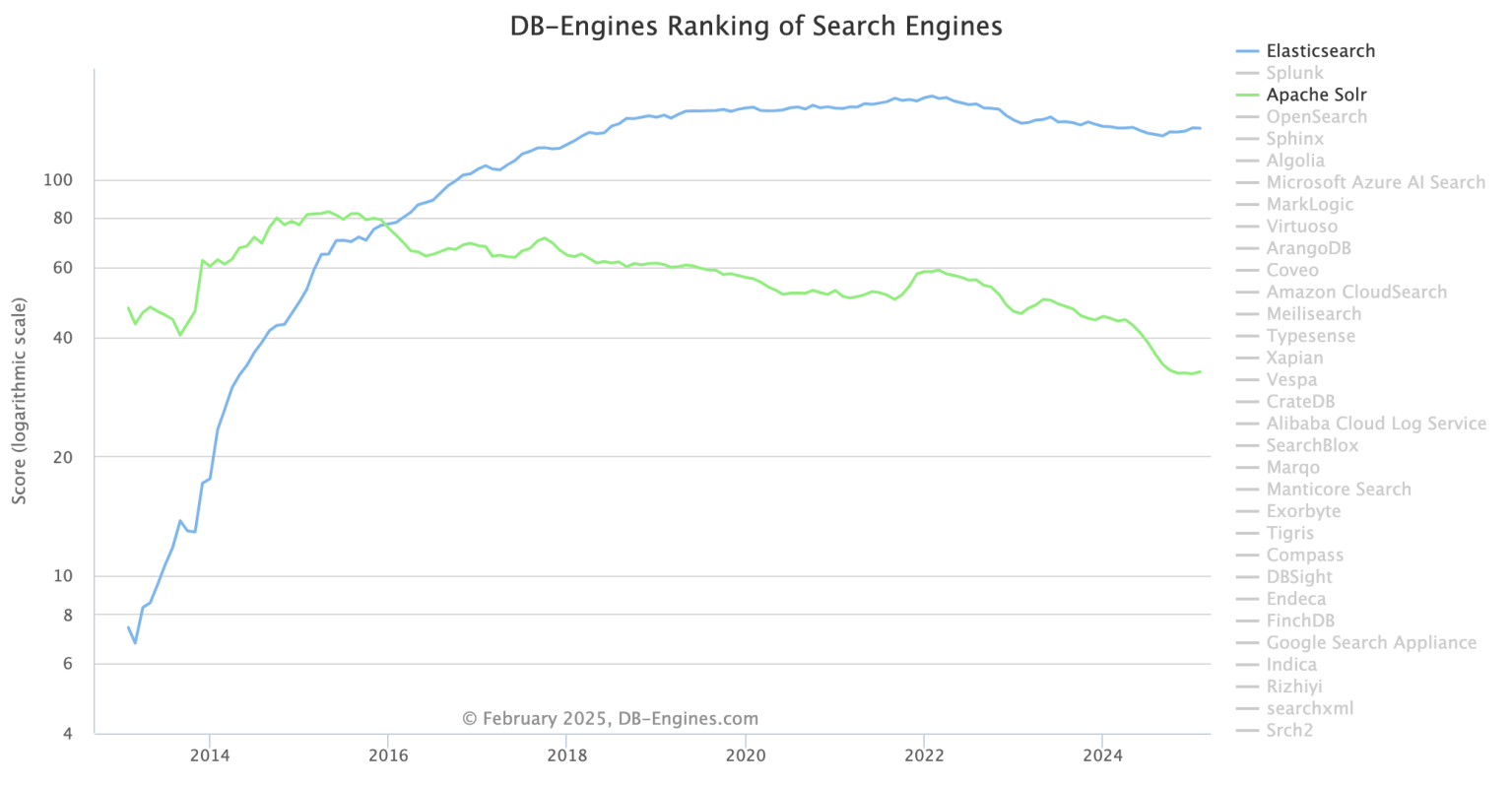 Solr vs Elasticsearch