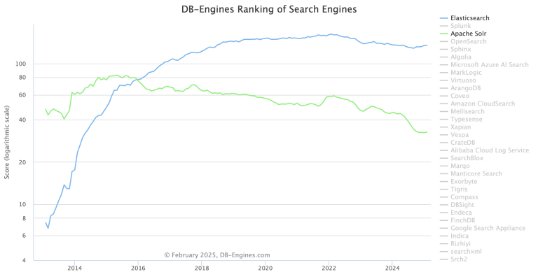 Solr vs Elasticsearch