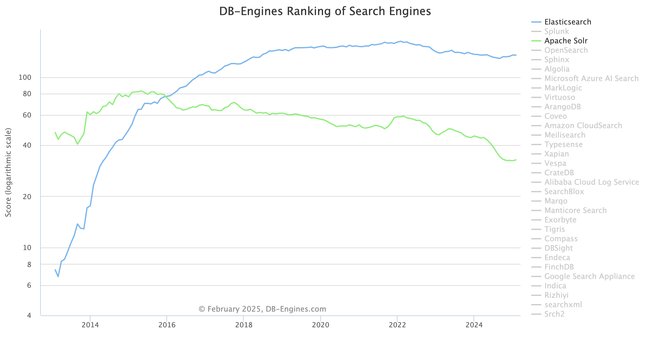 Solr vs Elasticsearch