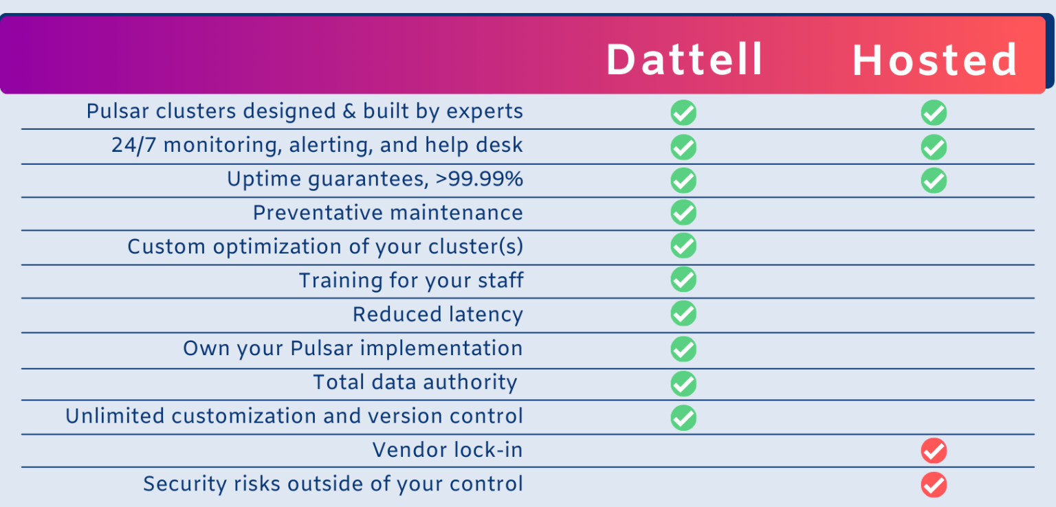Hosted Apache Pulsar